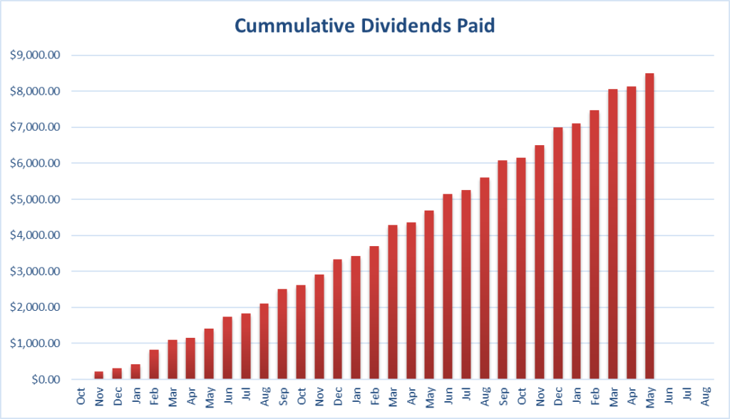 May Dividend Income Report - A Different Way to Build Cash - The ...